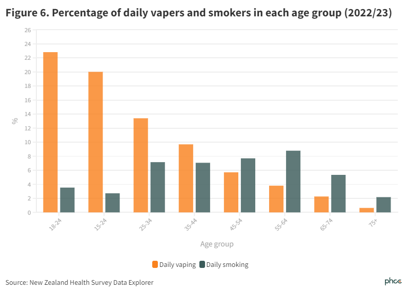 Vaping prevalence and trends: key findings in the 2022-23 NZ Health ...