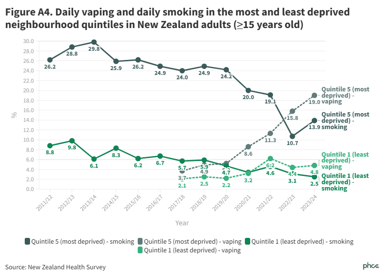 Vaping prevalence and trends: Important findings from 2023-24 NZ Health ...