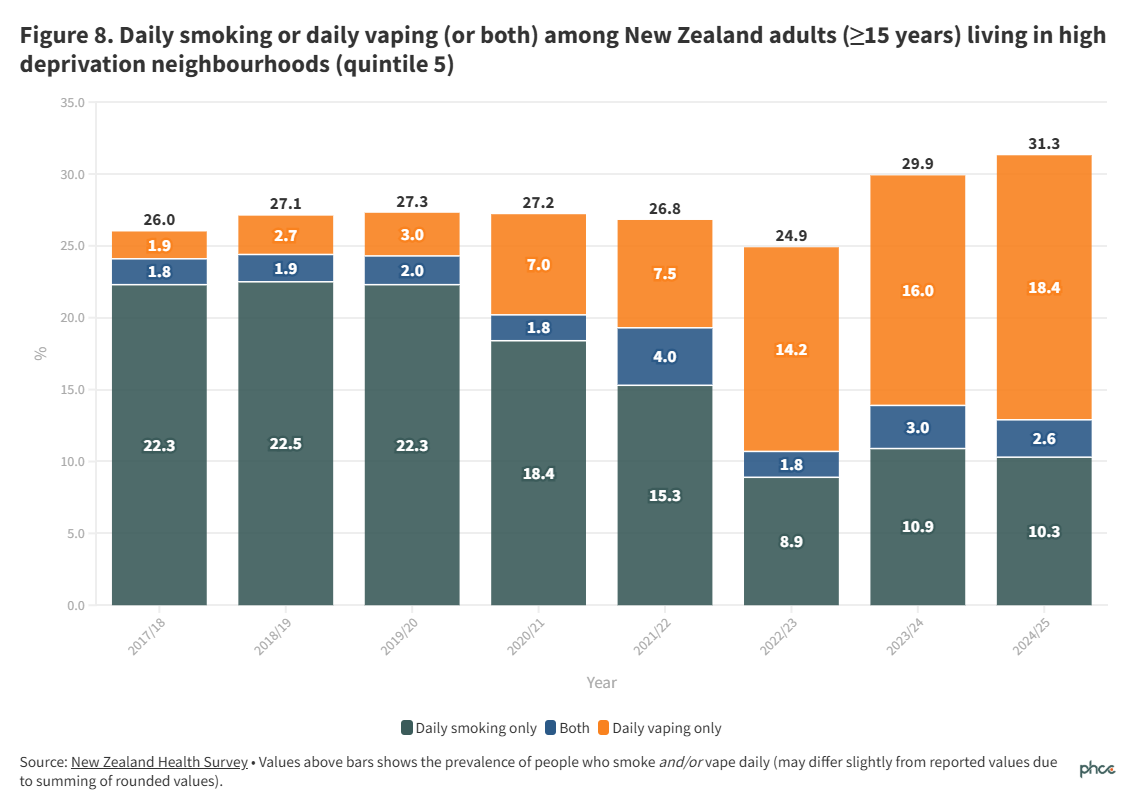 Vaping prevalence and trends: Findings from the 2024-25 NZ Health ...