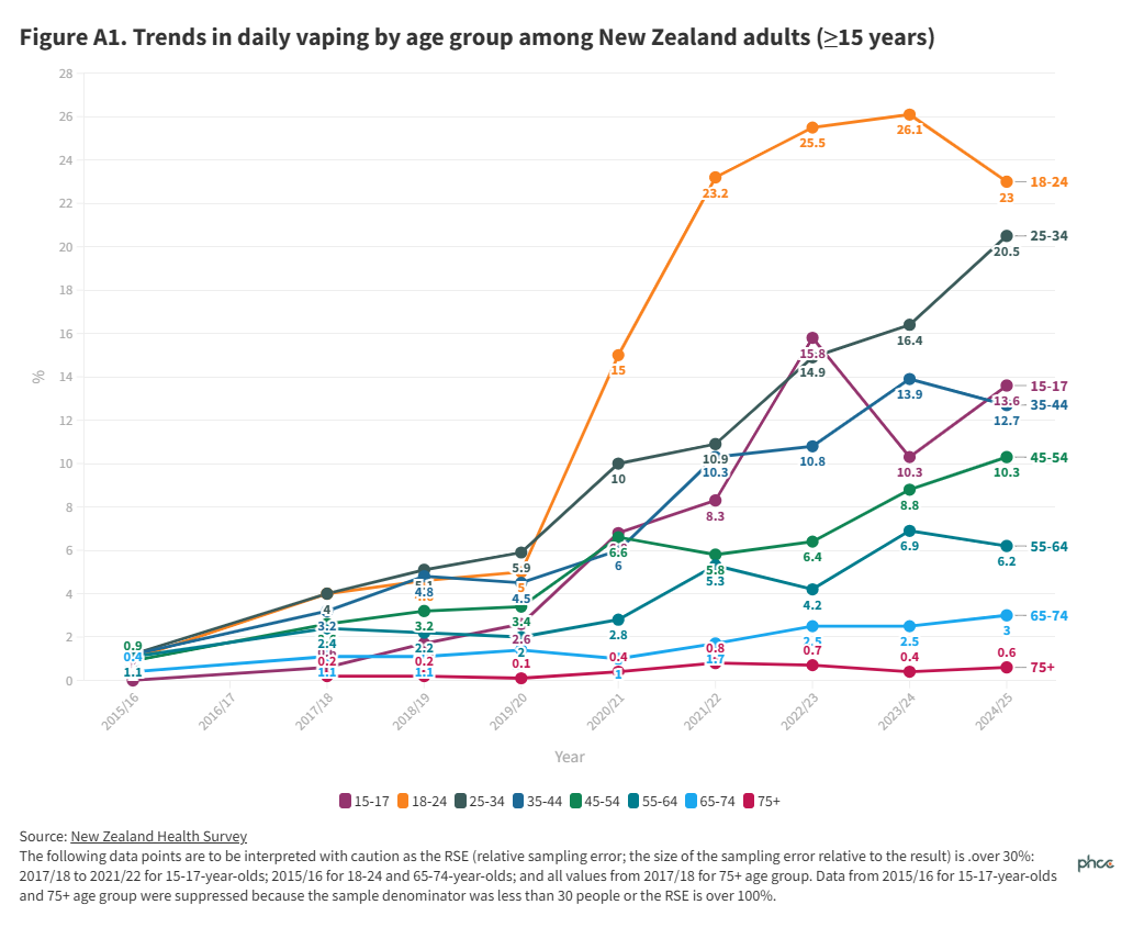Vaping prevalence and trends: Findings from the 2024-25 NZ Health ...